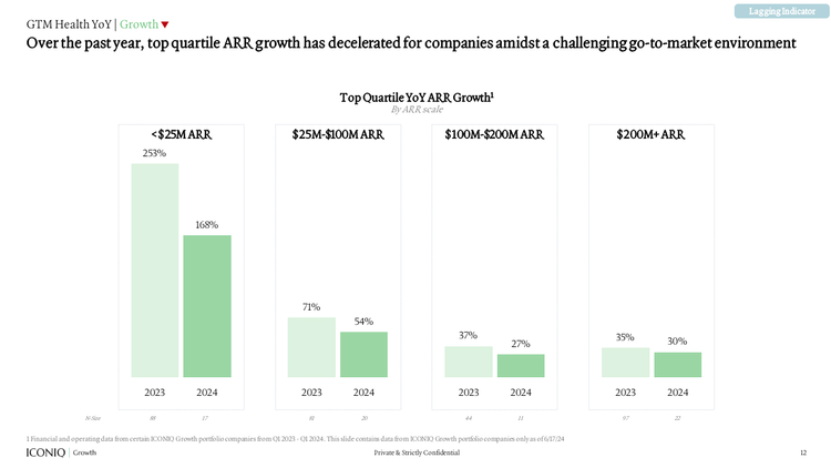 ICONIQ Growth Report: State of Go-To-Market in 2024 — charliecowan.ai ...