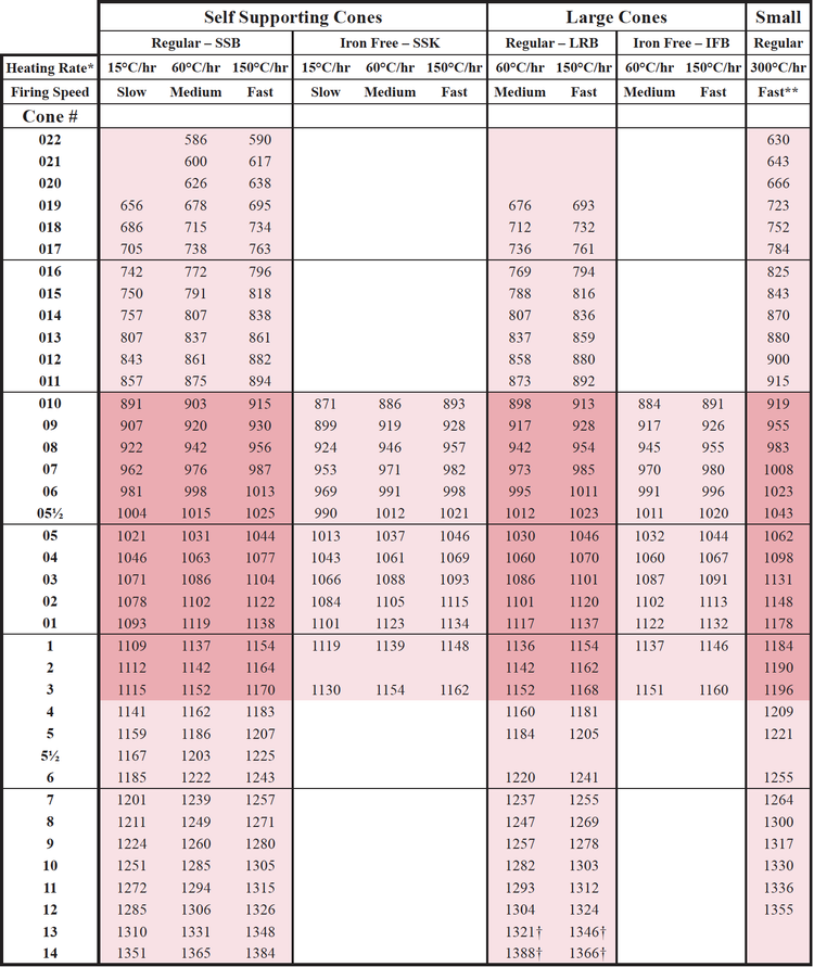 Firing Temperatures, Cones and Vitrification — RMC Ceramics | Handmade ...