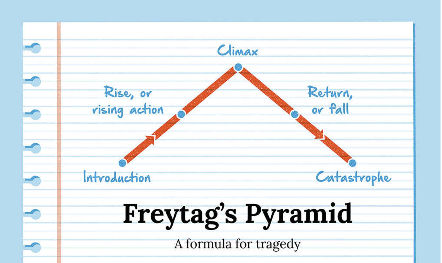Story Structure: Freytag’s Pyramid — PAULINE J. GRABIA Writer/Aspiring ...