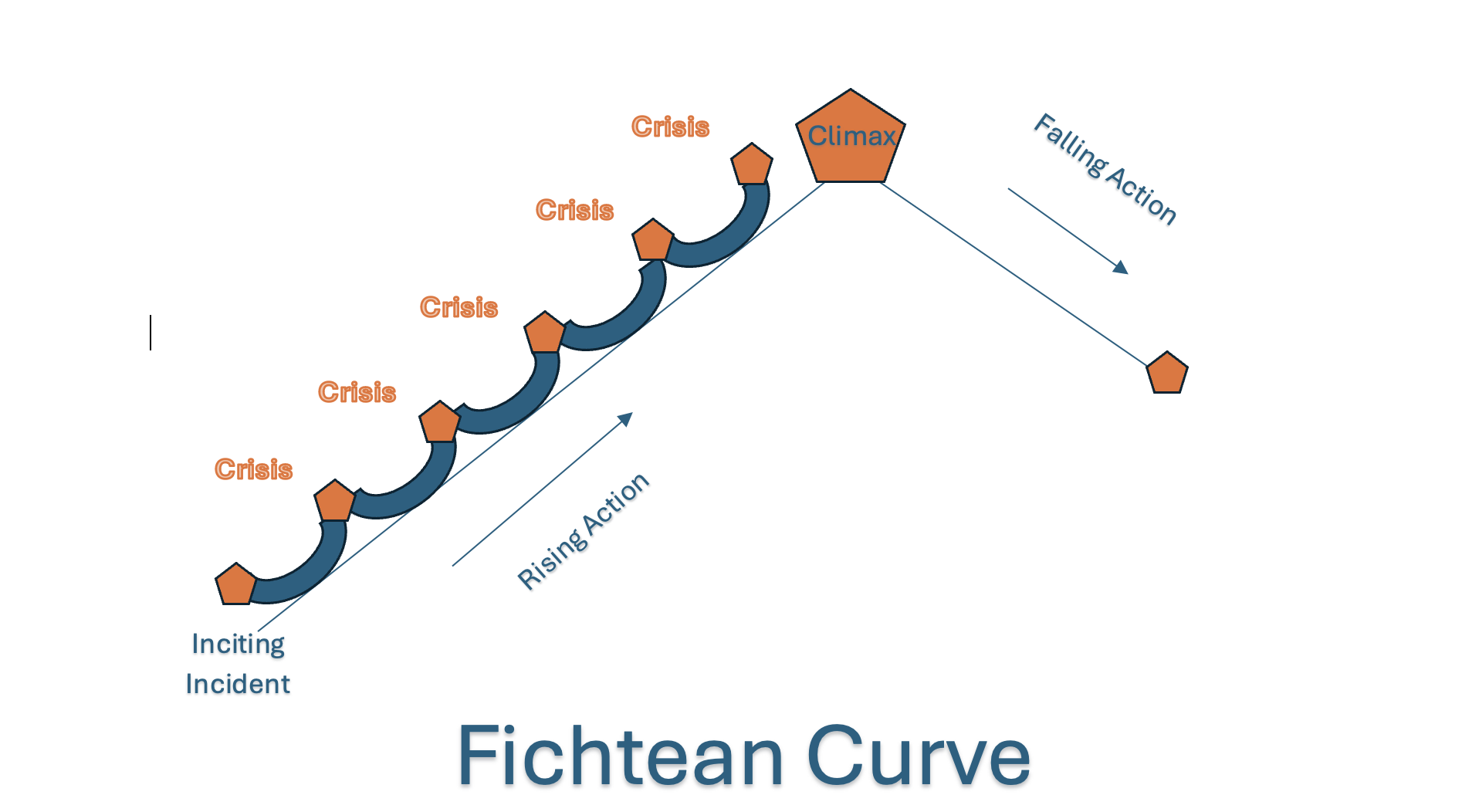 Story Structure Series: The Fichtean Curve — PAULINE J. GRABIA Writer/Aspiring Author of ...