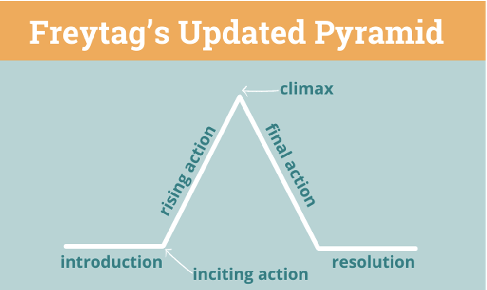 Story Structure: Freytag’s Pyramid — PAULINE J. GRABIA Writer/Aspiring ...