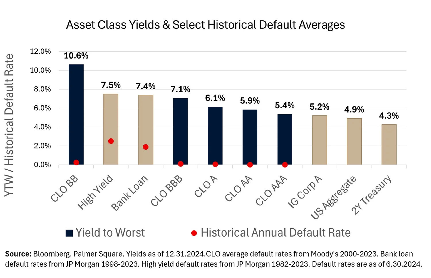 Collateralized Loan Obligation (CLO) Tranches and Risks — CM Wealth ...
