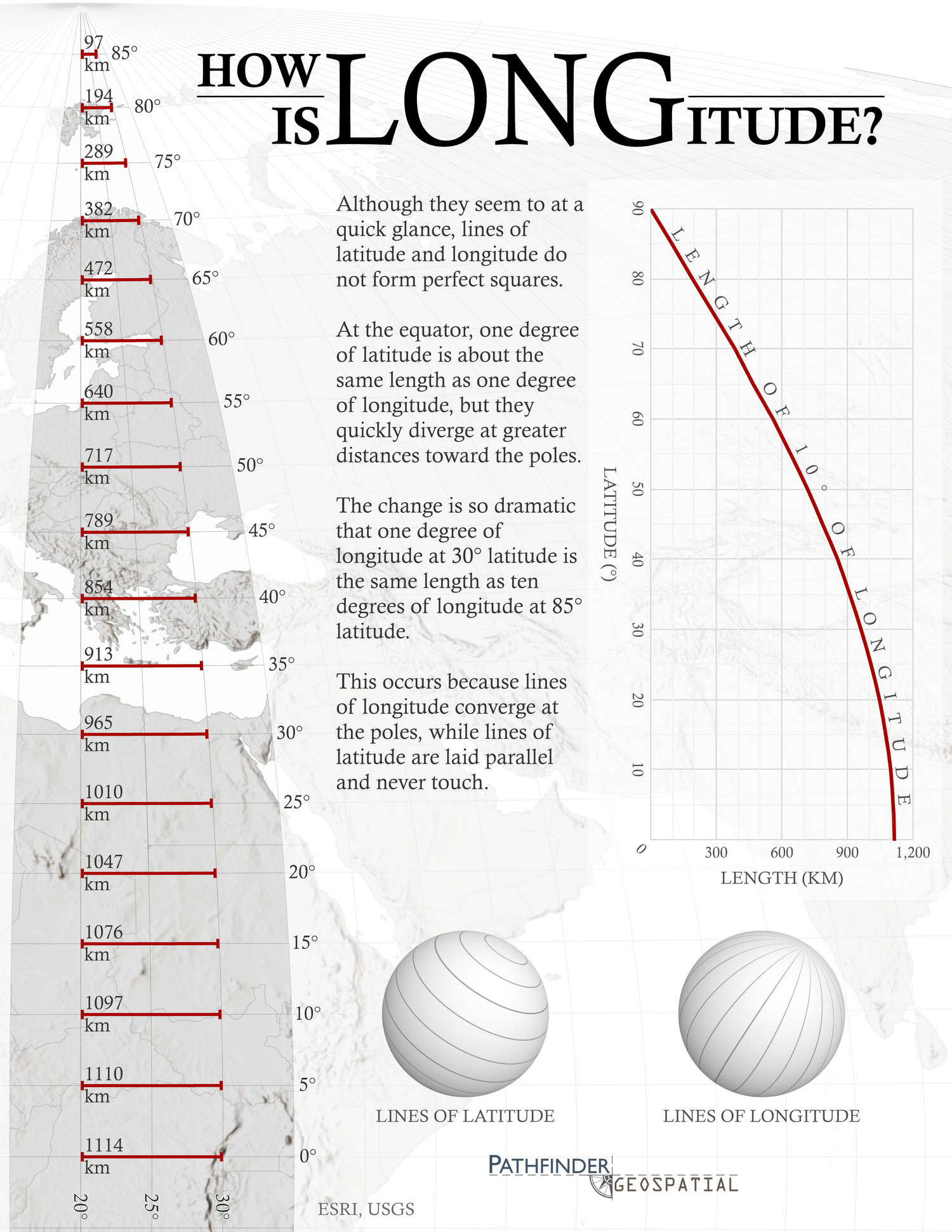 How Long is Longitude? — Pathfinder Geospatial