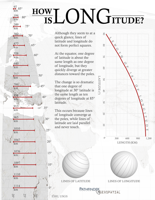 How Long is Longitude? — Pathfinder Geospatial