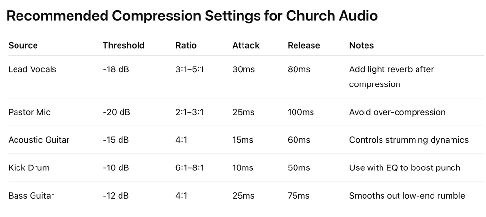 Compression Settings: A Sound Engineer's Resource — HoneySonic ...