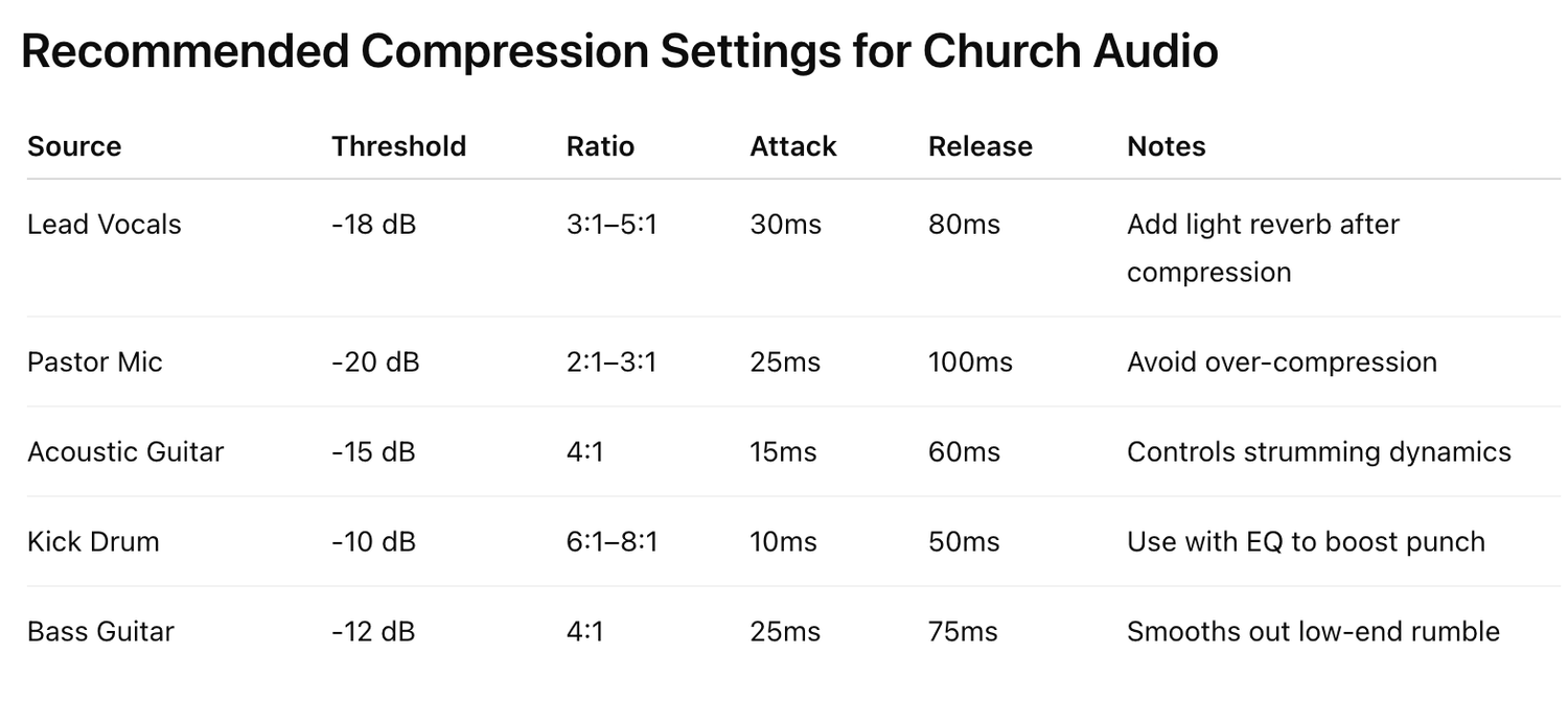 Compression Settings: A Sound Engineer's Resource — HoneySonic ...