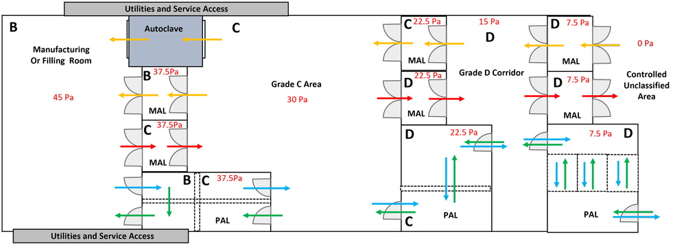 Basic Cleanroom Layout — The QP's Notebook