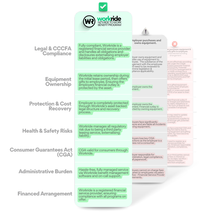WorkRide - NZ's Ride to Work Benefit Program = 32-63% offset