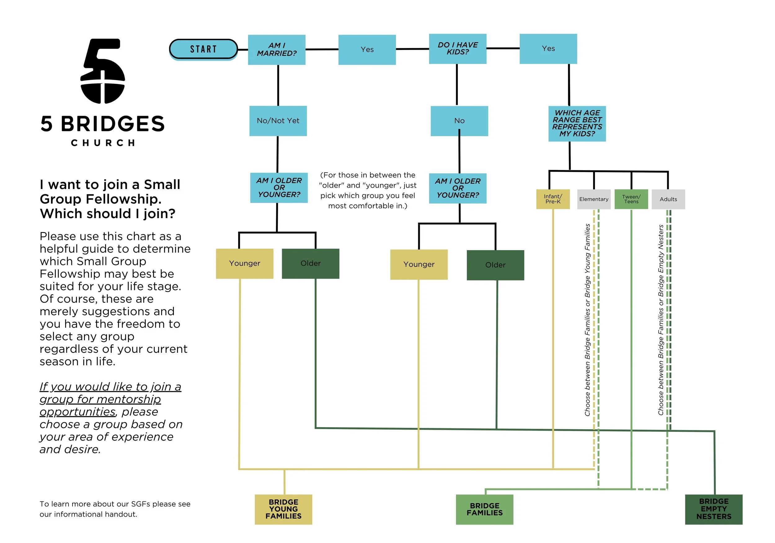 Small Group Fellowships — 5 Bridges Church