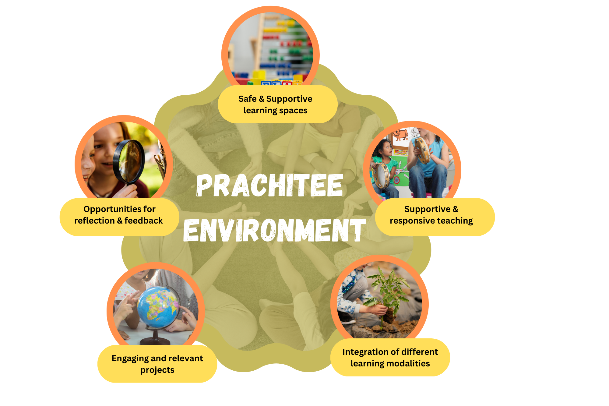 Prachitee Environment — Prachitee Experiential School