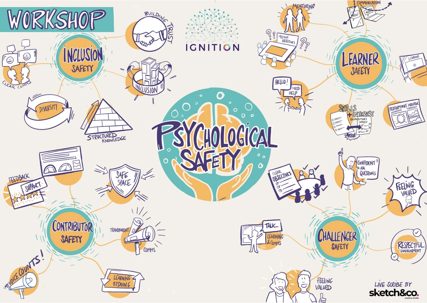 Strengthening Psychological Safety Across Differences | Ignition Coaching