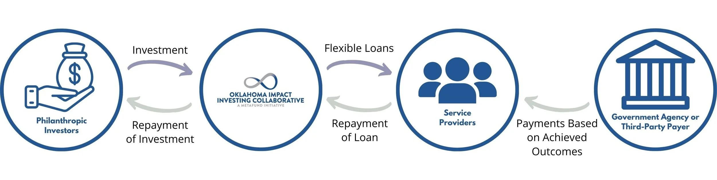 Oklahoma Impact Investing Collaborative — MetaFund: Impact Investing