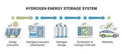 Are Hydrogen Energy Storage Systems Ready for Residential Use — Pacific ...