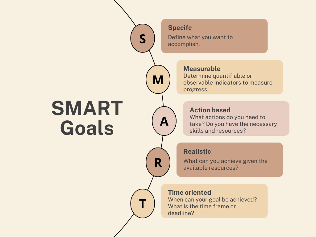 SETTING GOALS - THE SMART WAY — ERIN DUBÉ