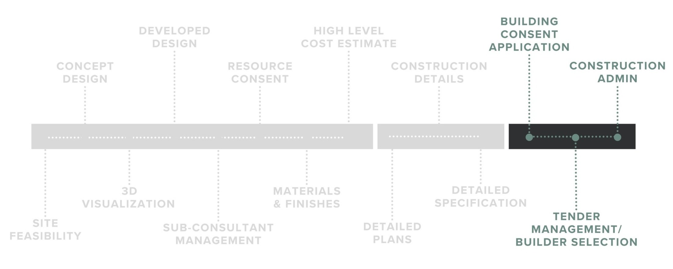 Services 3 | Evoke Architectural Designers