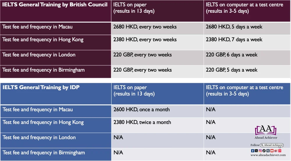 IELTS General Training: Everything you need to know | Ahead Achiever