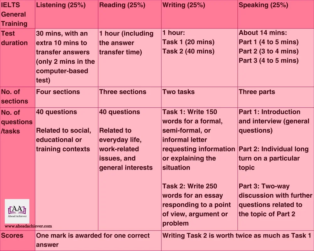 IELTS General Training: Everything you need to know | Ahead Achiever