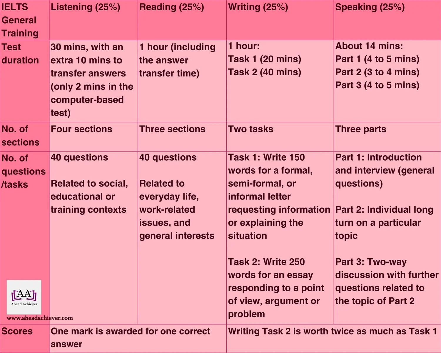 IELTS General Training: Everything you need to know | Ahead Achiever