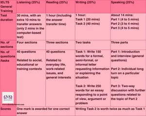 IELTS General Training: Everything you need to know | Ahead Achiever