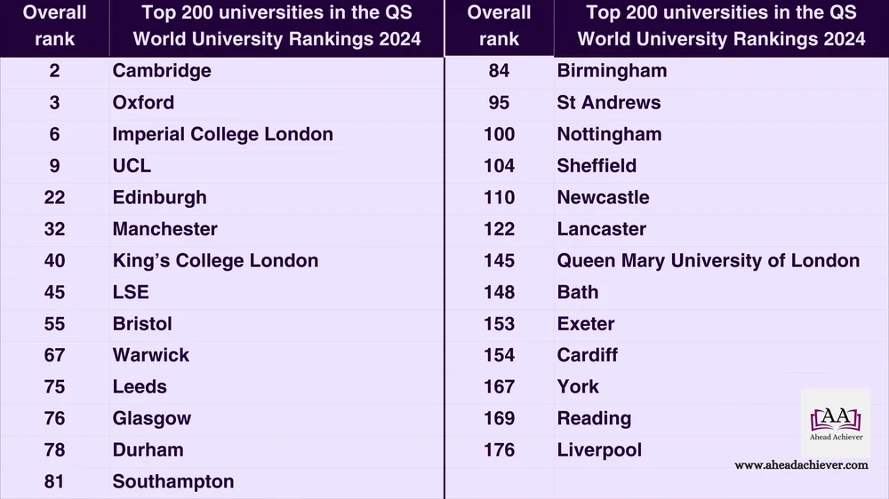 QS World University Rankings 2024 released | Ahead Achiever