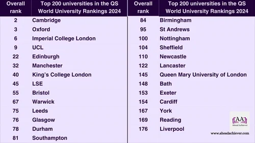 QS World University Rankings 2024 released | Ahead Achiever