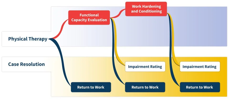 Rehab Timeline — Industrial Health
