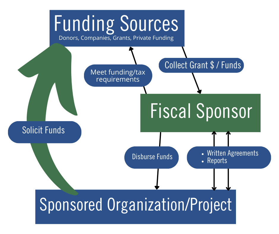 Fiscal Sponsorship — Taiko Community Alliance