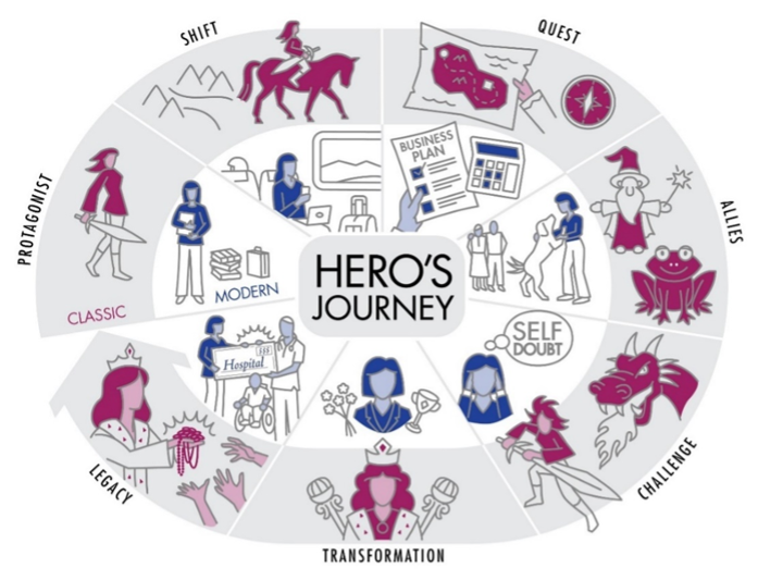 Applying the Hero’s Journey Restorying Intervention — FlexPoint Consulting