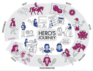 Applying the Hero’s Journey Restorying Intervention — FlexPoint Consulting