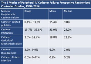 IV Complications — Lineus Medical