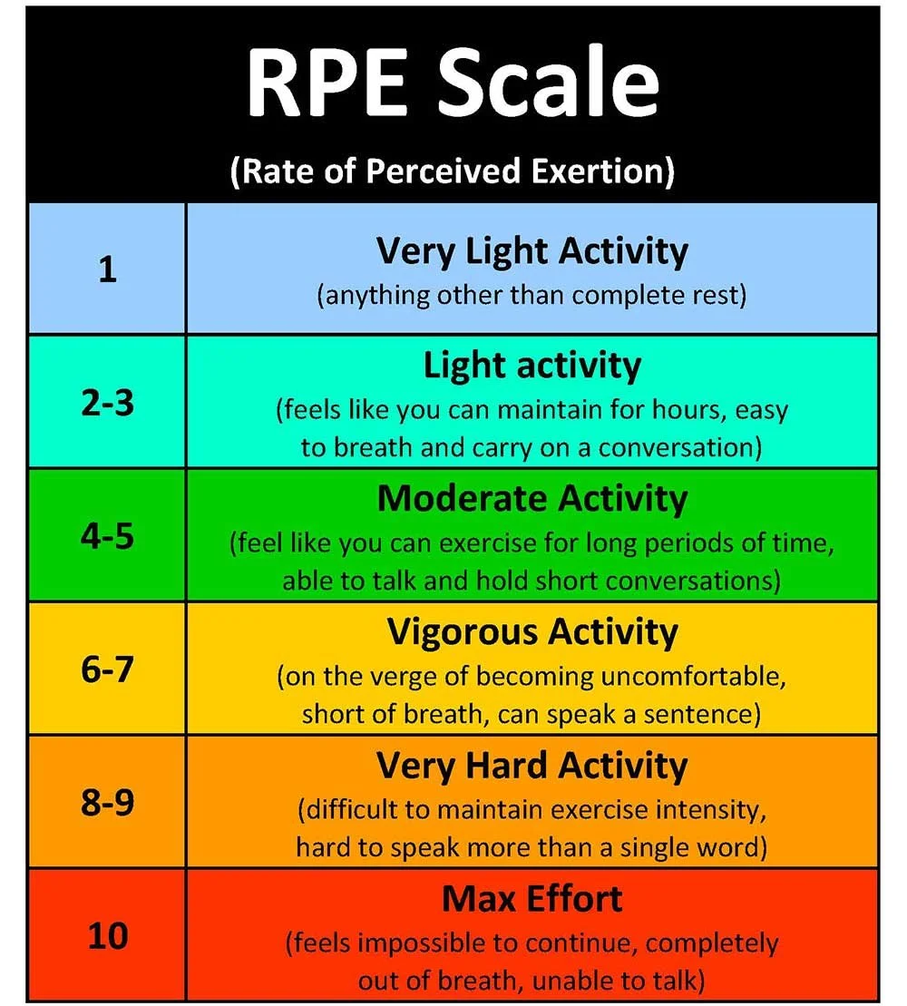 RPE vs. RIR, Part I: What are they? — Empower Physiotherapy