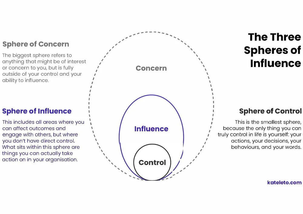 What can you really influence? Find out by taking a look at your Sphere ...