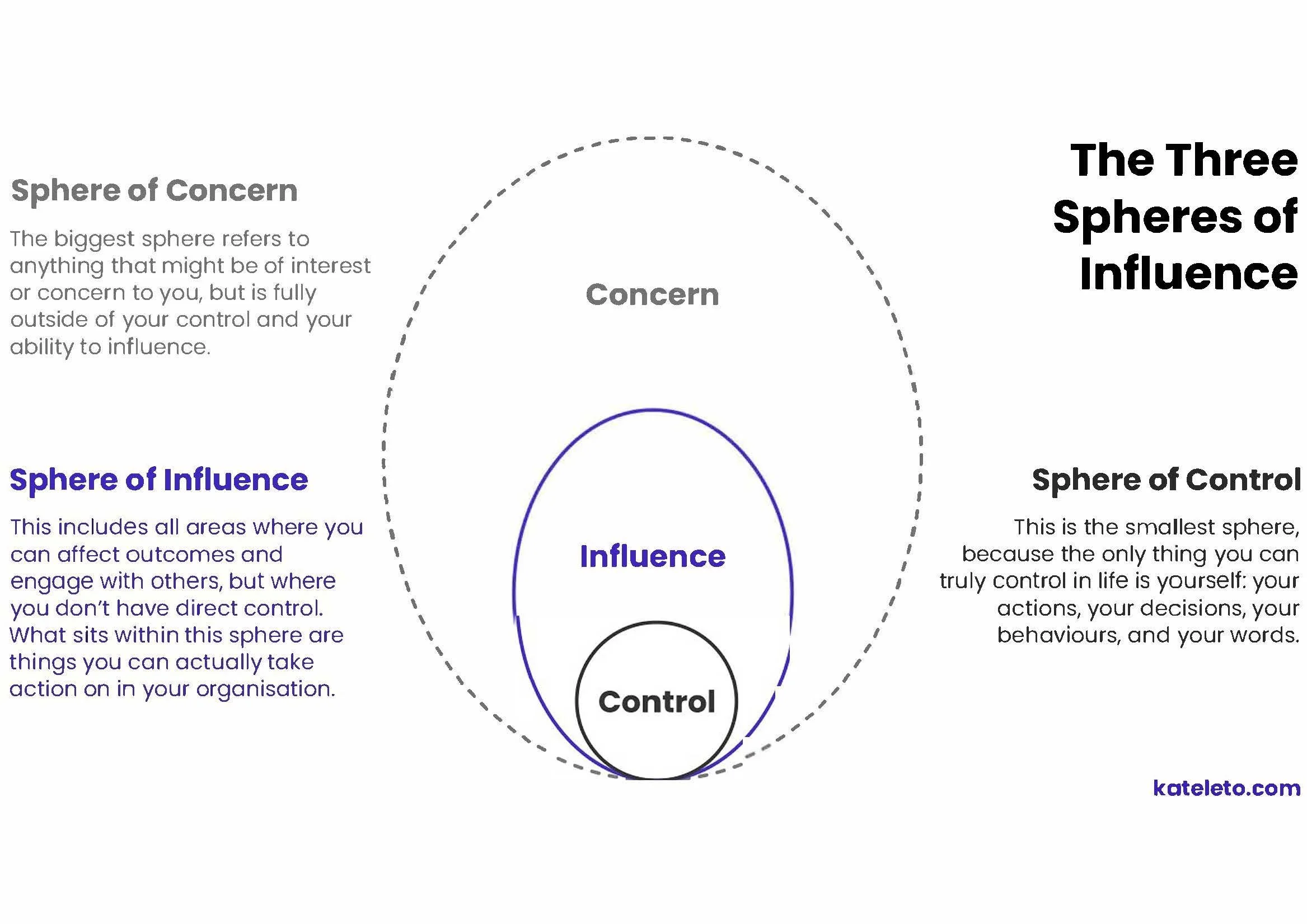 What can you really influence? Find out by taking a look at your Sphere of Influence — Kate Leto