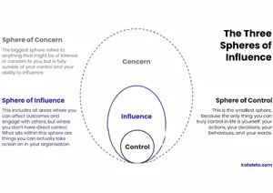 What can you really influence? Find out by taking a look at your Sphere ...