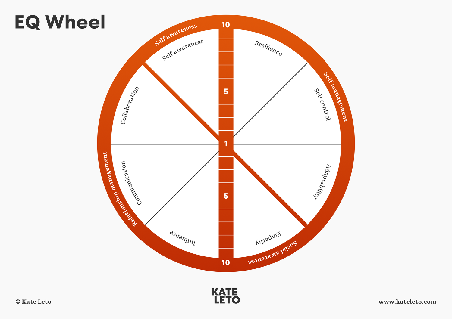 Build Essential Product skills with the Human Skills Wheel — Kate Leto