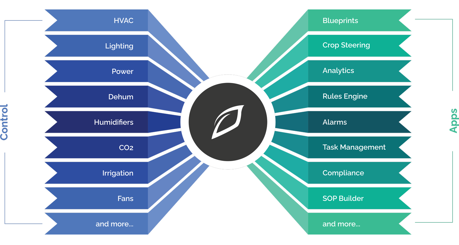 Growlink Smart Irrigation System | Fertigation | Cultivation Tech