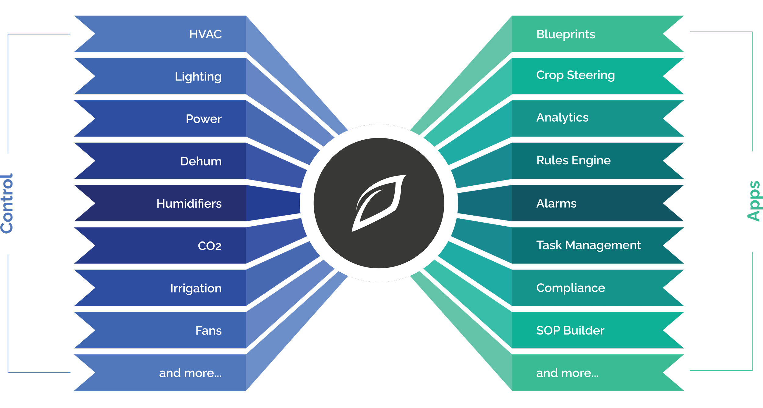 Growlink Smart Irrigation System | Fertigation | Cultivation Tech