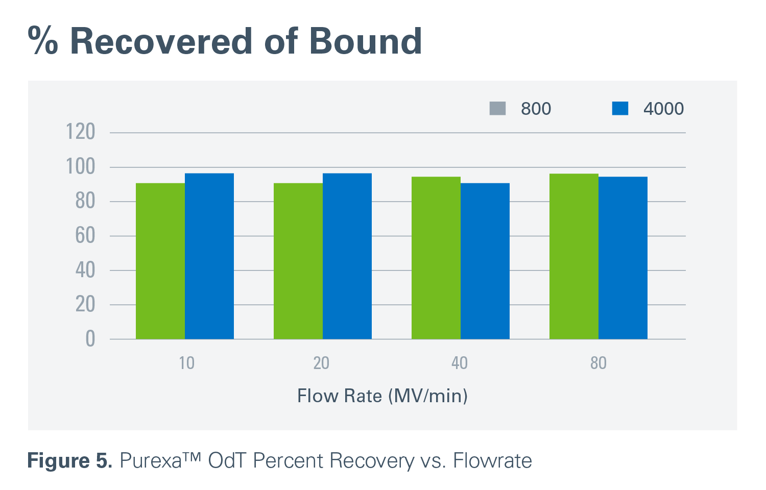 Purexa™ OdT mRNA Affinity Membrane Product Update - Purilogics