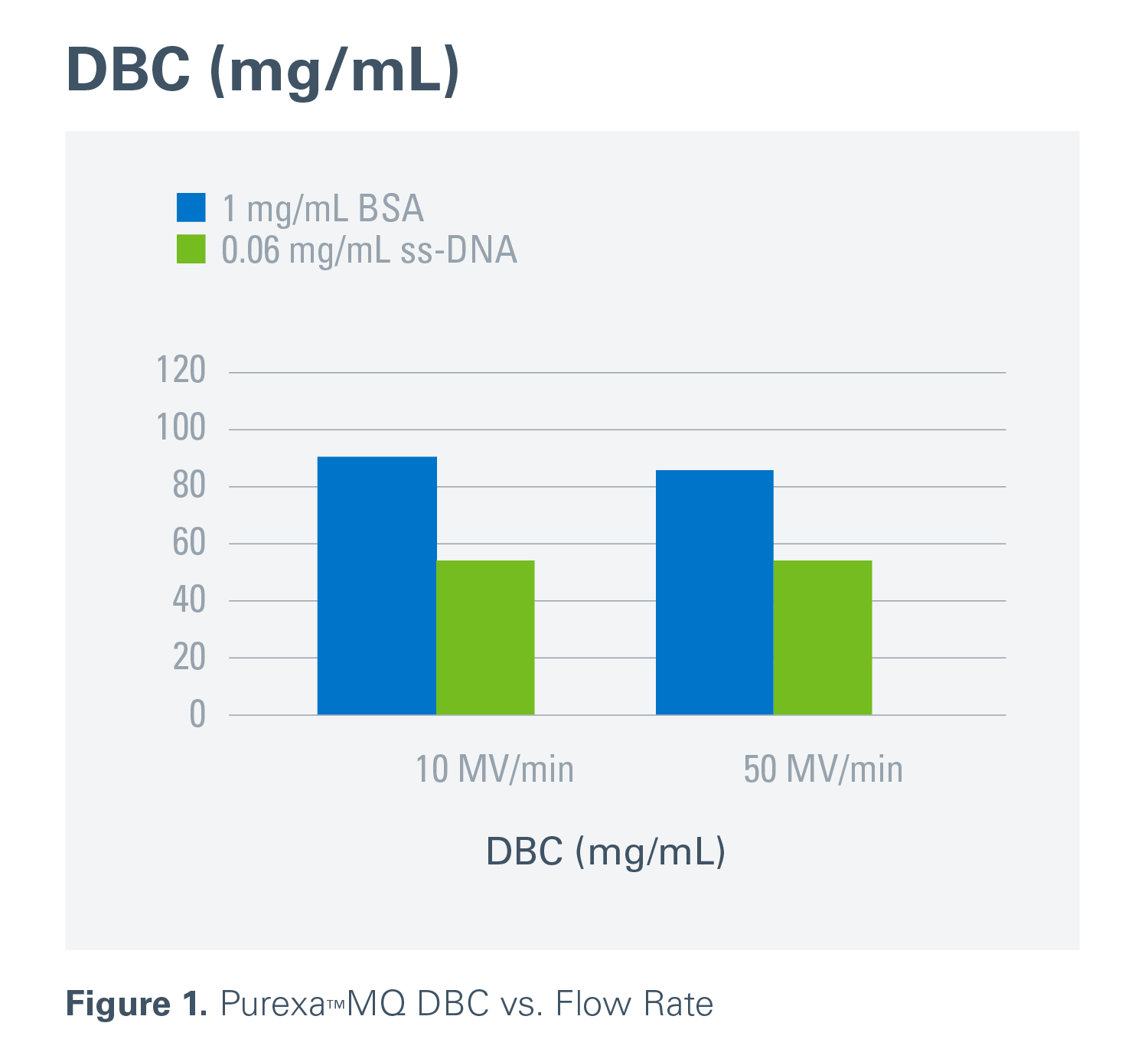 Impact of Flow Rate on Purexa™ Membrane Binding Capacity - Purilogics