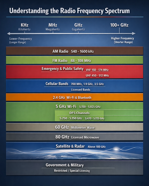 RF 101: A Practical Introduction to Radio Frequency and Wireless ...
