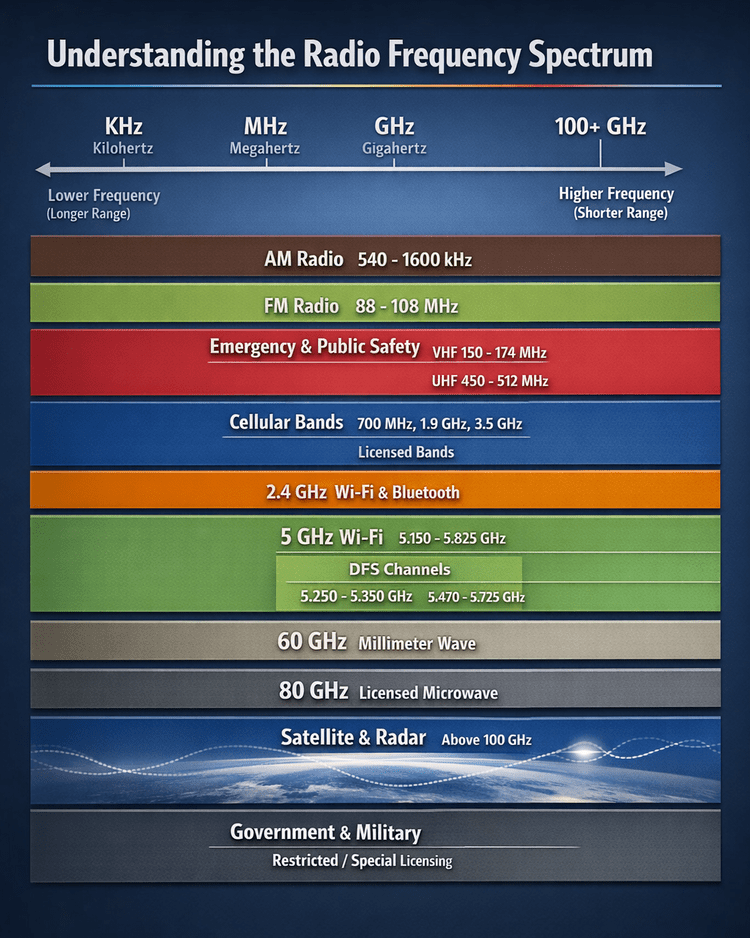 RF 101: A Practical Introduction to Radio Frequency and Wireless ...