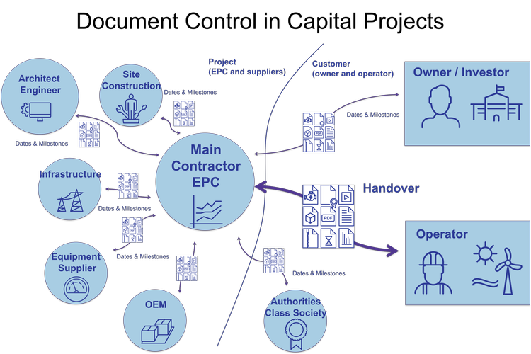Asset Documentation Lifecycle — EDM-ADM Project