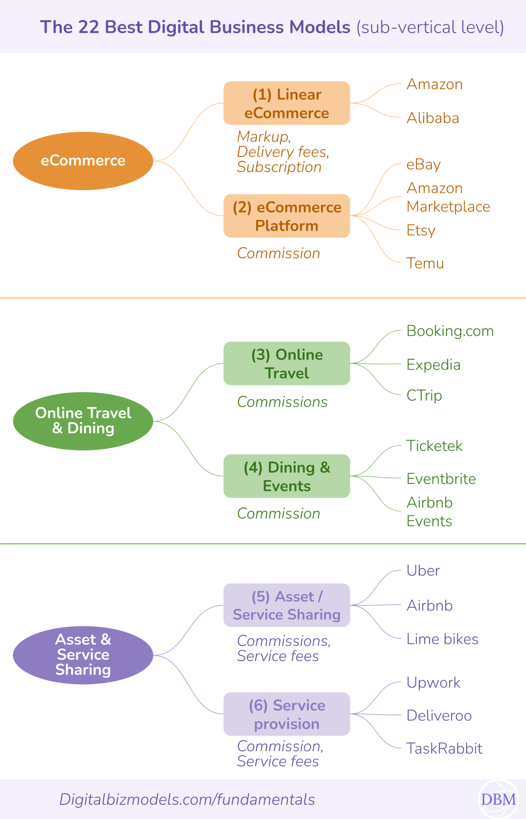 The 22 Best Types of Digital Business Models Today — DigitalBizModels