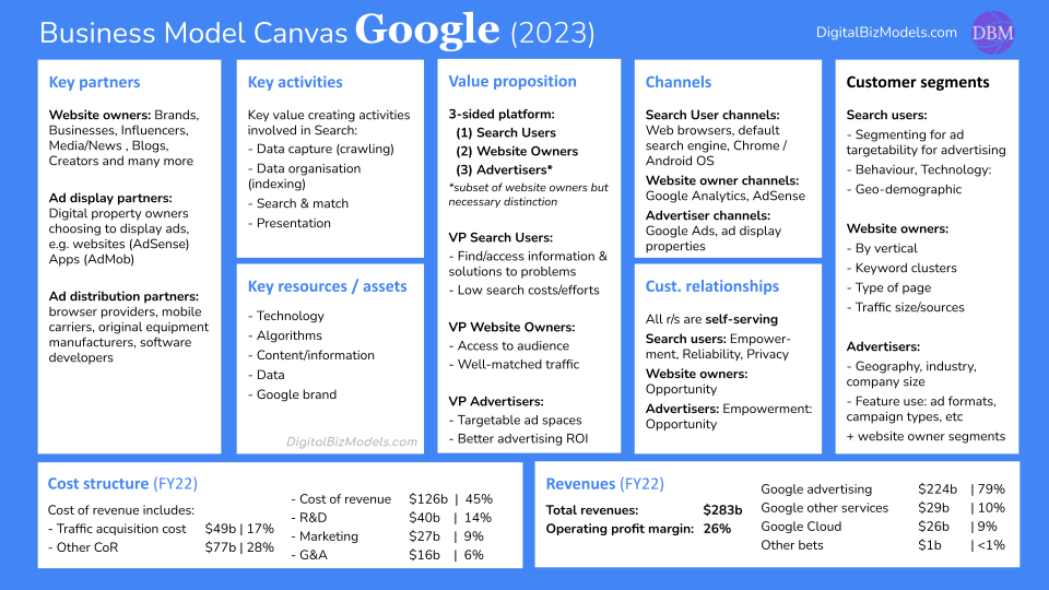 Google Business Model 2023 — DigitalBizModels