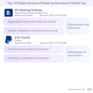 Top-10 Digital Business Models by Market Cap & Revenue — DigitalBizModels