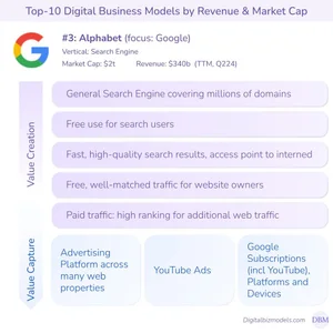 Top-10 Digital Business Models by Market Cap & Revenue — DigitalBizModels