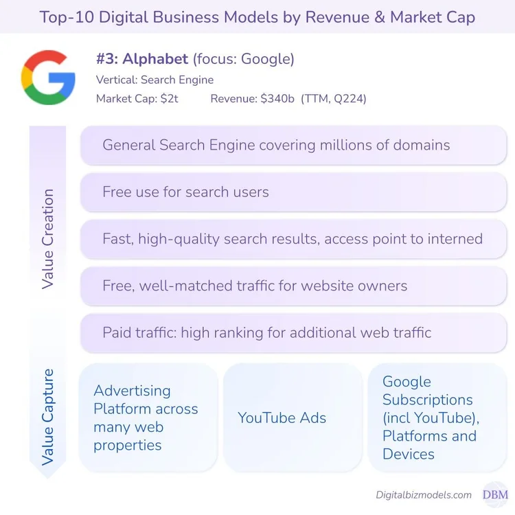 Top-10 Digital Business Models by Market Cap & Revenue — DigitalBizModels