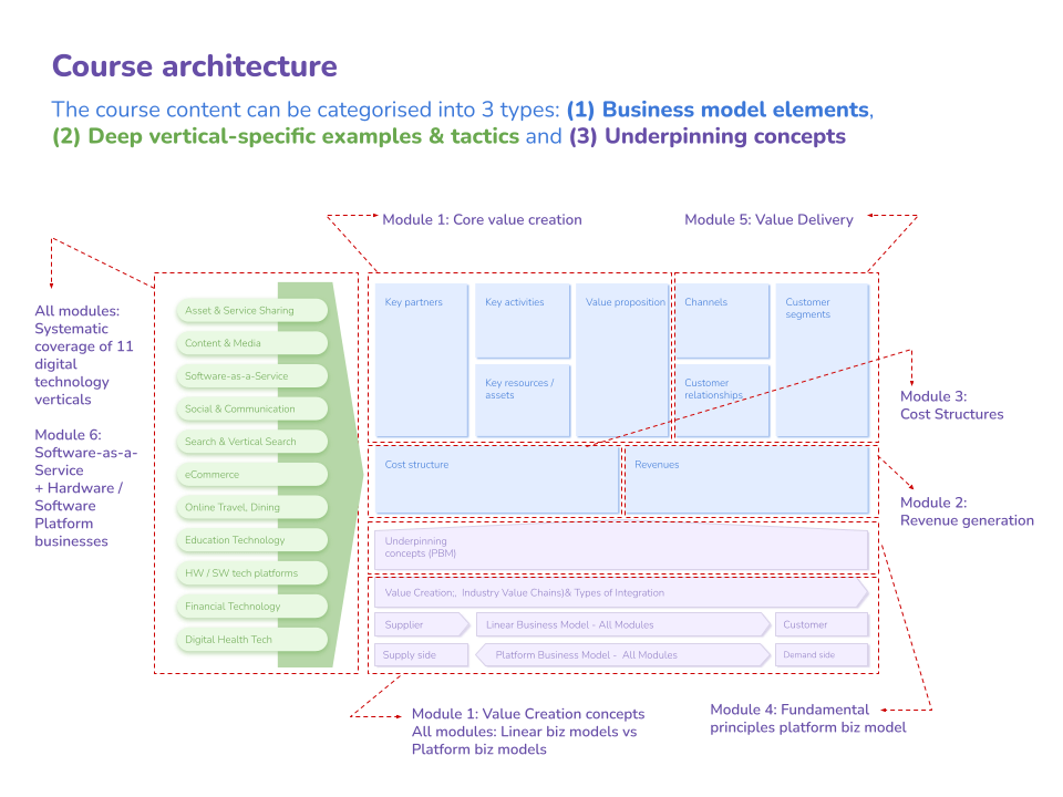 Course Overview — DigitalBizModels