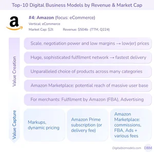 Top-10 Digital Business Models by Market Cap & Revenue — DigitalBizModels