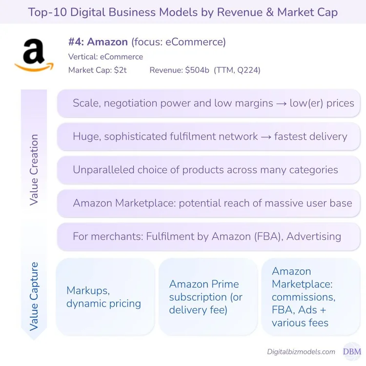 Top-10 Digital Business Models by Market Cap & Revenue — DigitalBizModels